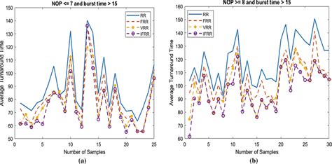 Average Turnaround Time For Processor Intensive Task Sets A With Low Download Scientific