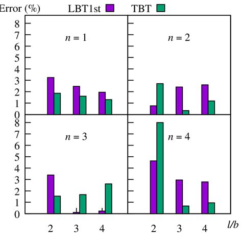 Percent Relative Errors Of Dimensionless Frequencies To Pst Via Lbt1st