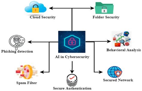 Exploring The Impact Of Ai Based Cyber Security Financial Sector Management