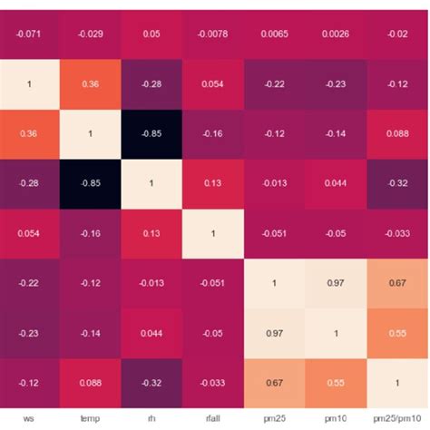 Correlation Matrix Of The Dataset Download Scientific Diagram