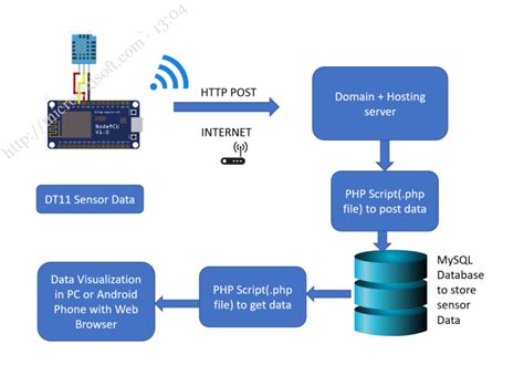 esp8266 how to insert data into mysql database