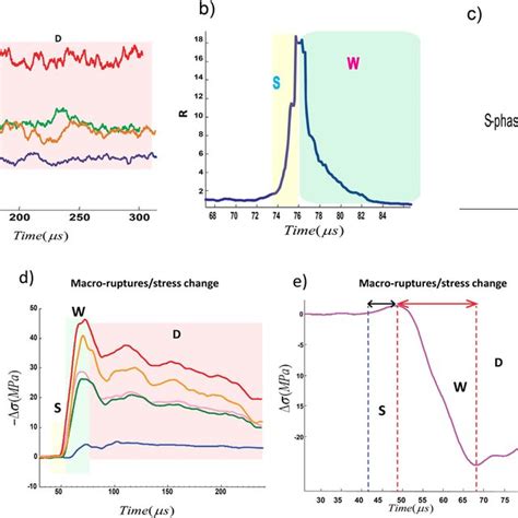 Real Time Correlation Length Of Acoustic Networks A B The Real Time