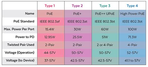 Poe Power Levels How Much Can Poe Deliver Planet Technology Usa