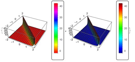Plotting Colorfunction In D Plot Mathematica Stack Exchange