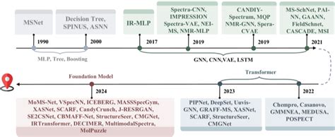 논문 리뷰 Artificial Intelligence In Spectroscopy Advancing Chemistry From Prediction To