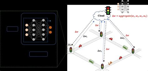 Framework For Federated Reinforcement Learning Of Tsc Download