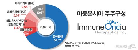 Ipo 나선 이뮨온시아···최대 수혜는 모회사 유한양행 아닌 메리츠