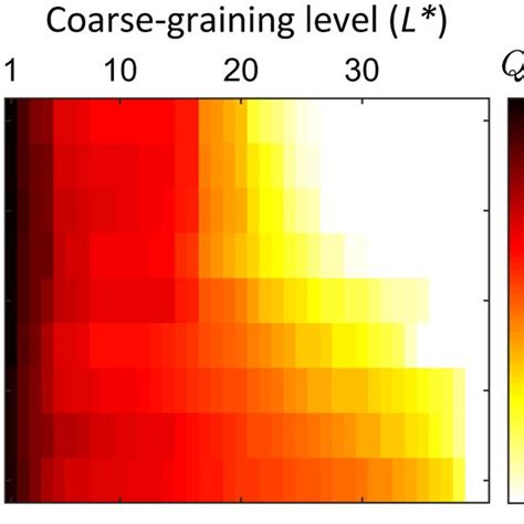 a coarse graining scheme works best when the environment is populated