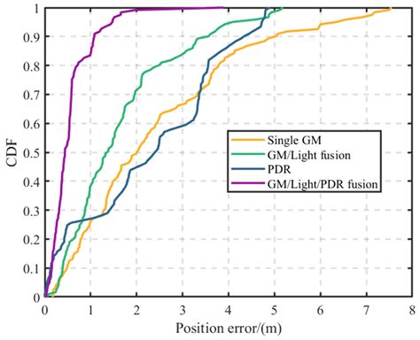 sensors free full text a fusion positioning method for indoor