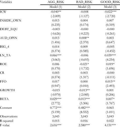 Fixed Effect Panel Regressions Of Trd On Icw Download Scientific Diagram