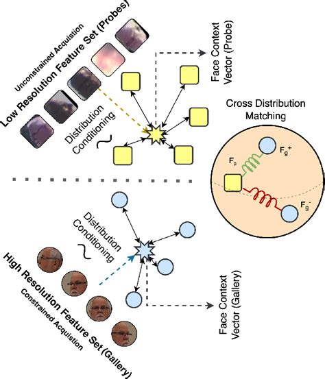 Conan Conditional Neural Aggregation Network For Unconstrained Face