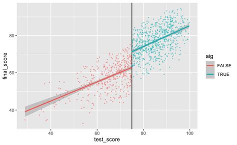 Chapter 11 Rdd 2 R Book For Quasi Experimental Designs