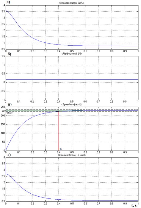Results Of Physical Modeling Of A Dc Motor Download Scientific Diagram