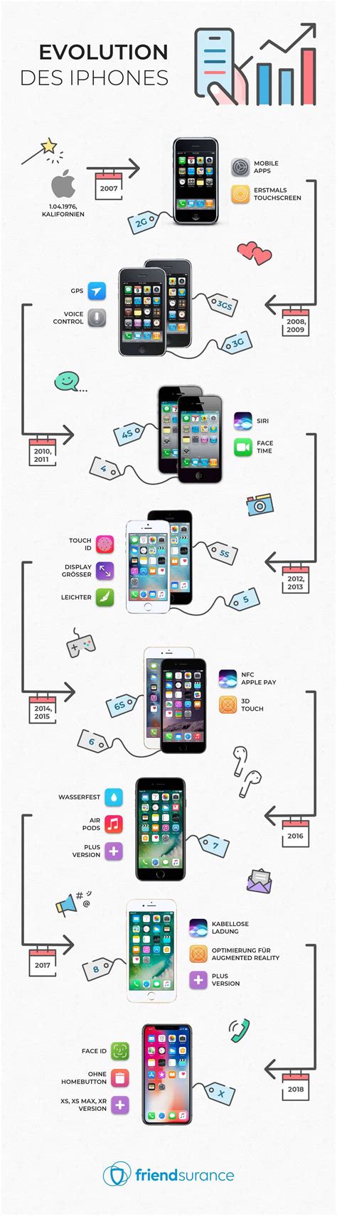 Die Evolution Des Iphones Friendsurance
