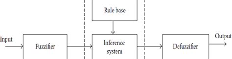 Figure 1 From Fuzzy Logic Based Intelligent Data Sensitive Security