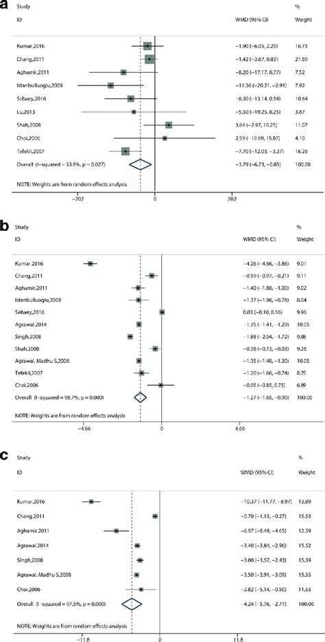 Forest Plots And Meta Analysis Of A Operative Time B Hospital
