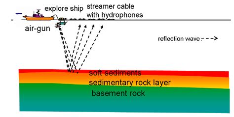 Schematic Diagram Of A Seismic Reflection Survey Method In An Offshore Download Scientific