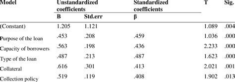 Regression Coefficient Analysis Download Scientific Diagram