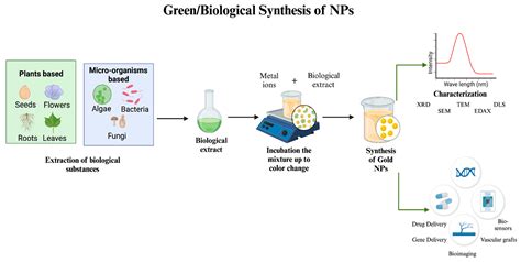 Gold Nanoparticles Multifunctional Properties Synthesis And Future