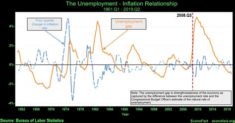 Why Is Inflation So Low Econofact
