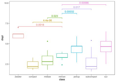 Mean Comparison In Ggplot Ggcompare