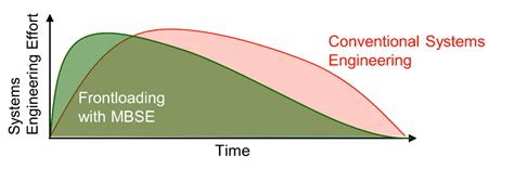 The Ultimate Guide To Model Based Systems Engineering Mbse