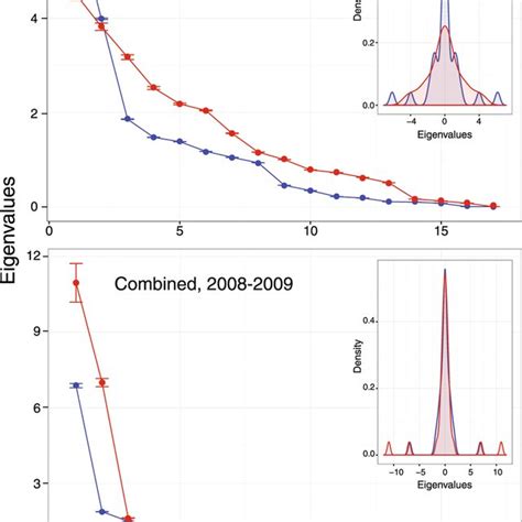 Rank Ordered Eigenvalues With 95 Confidence Intervals Of The