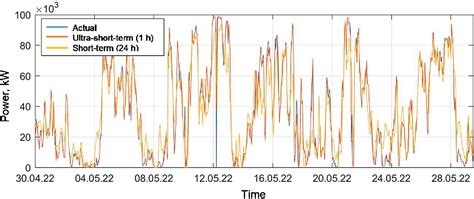 Figure 3 From The Selection Of Machine Learning Model And Its