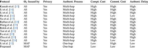 comparison of protocols during handover operation download
