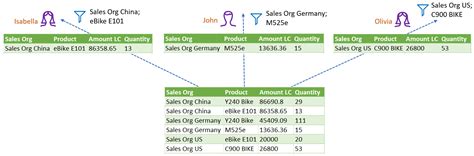 Sap Datasphere Implementing Row Level Security Using Data Access Controls