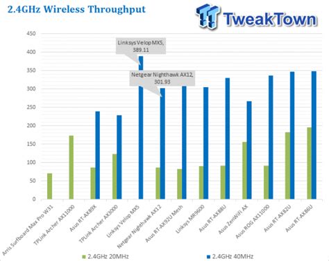 Netgear Nighthawk Ax Wireless Router Review