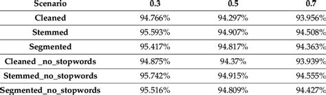 Summary Of Accuracy Results With Different Testing Ratios Download