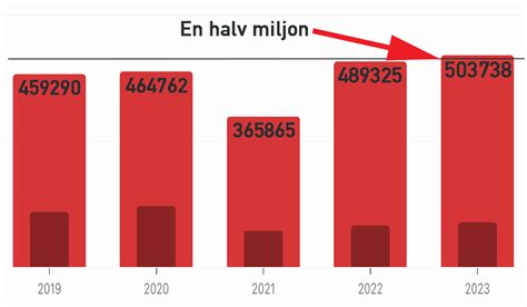 Lindelofnu 2023 över En Halv Miljon Läsningar