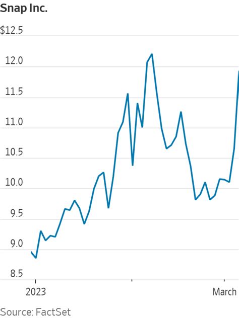 Snap Stock Rallies