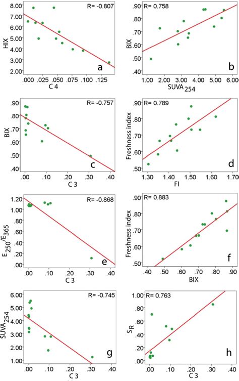 Linear Regression For Most Significant Pearson Correlation Between