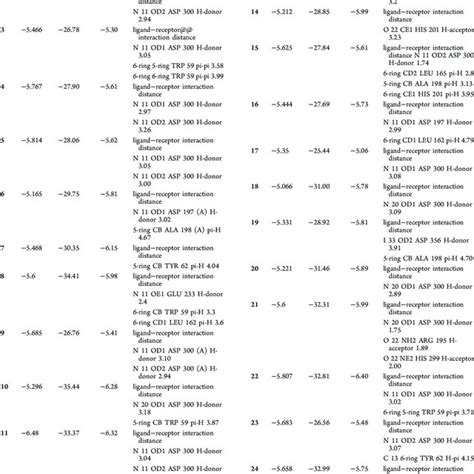 Interaction Details Docking Score Binding Energy And Binding Affinity
