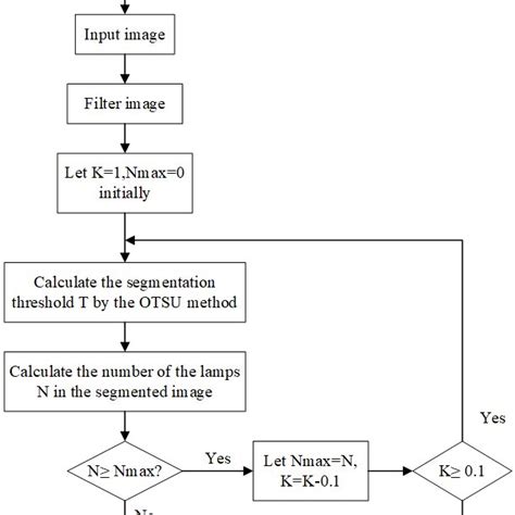 The Binary Images Through A The Original Otsu Method And B K The