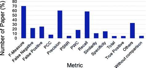 Utilization Percentage Of The Main Metrics Presented In The Literature Download Scientific Diagram