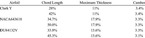 Properties Of The Selected Airfoils Used In Modeling Download Scientific Diagram