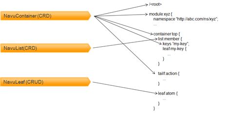 Java API Overview Network Services Orchestrator NSO V6 4 Cisco DevNet