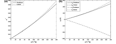 Effect Of The Imposed Thermal Load On The Non Dimensional Central