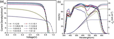 a j v curves and b eqe spectrum of the pm6 y6 pc71bm based ternary