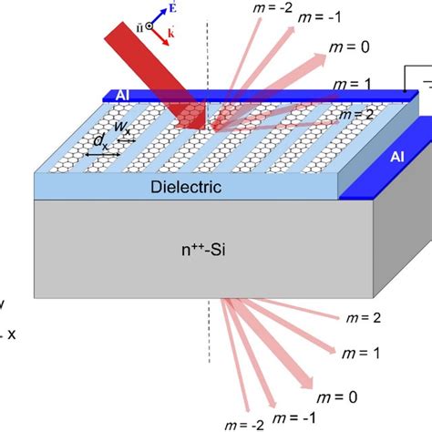 Schematic Of A Typical Structure Containing A 1d Periodic Array Of