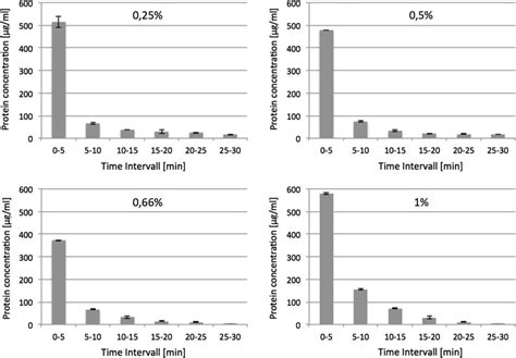 Optimized Protocol For Whole Organ Decellularization Pmc