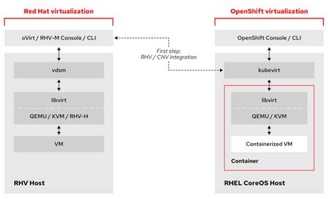 Rhv Vs Openshift Virtualization Red Hat Learning Community