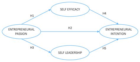 Hypothesized Structural Model Download Scientific Diagram
