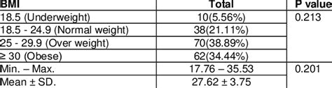 Bmi Distribution Of Participants N180 Download Scientific Diagram