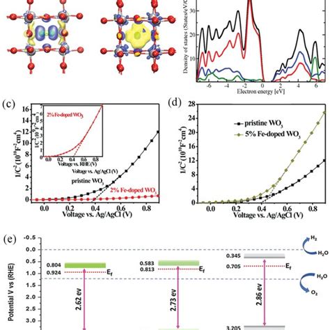 A The Linear Relationship Between The Capacitive Current And Scan Rate