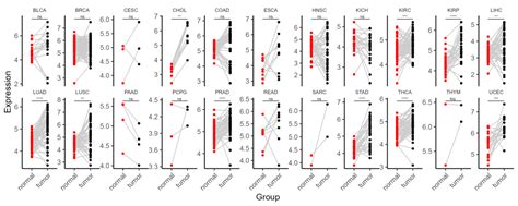 ggplot2 ggpubr包：绘制配对箱线图、配对小提琴图和配对点图 ggpubr 配对箱线图 csdn博客