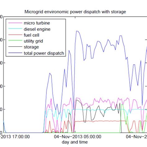 Microgrid Environomic Power Dispatch Without Storage In Kw Download Scientific Diagram